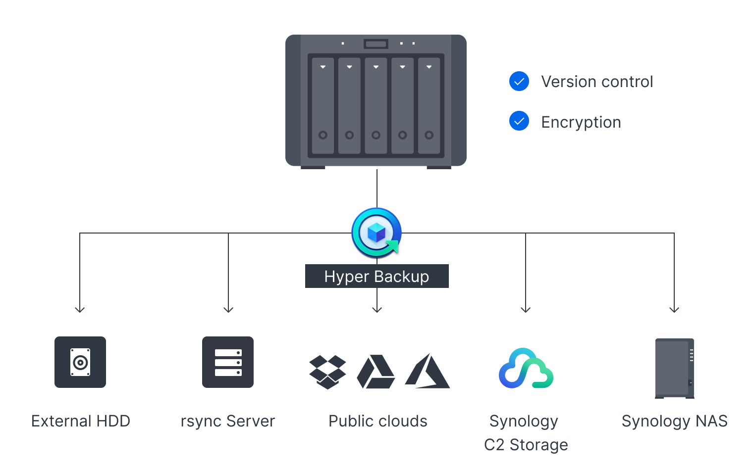 License-free, intuitive backup solutions to guard your data