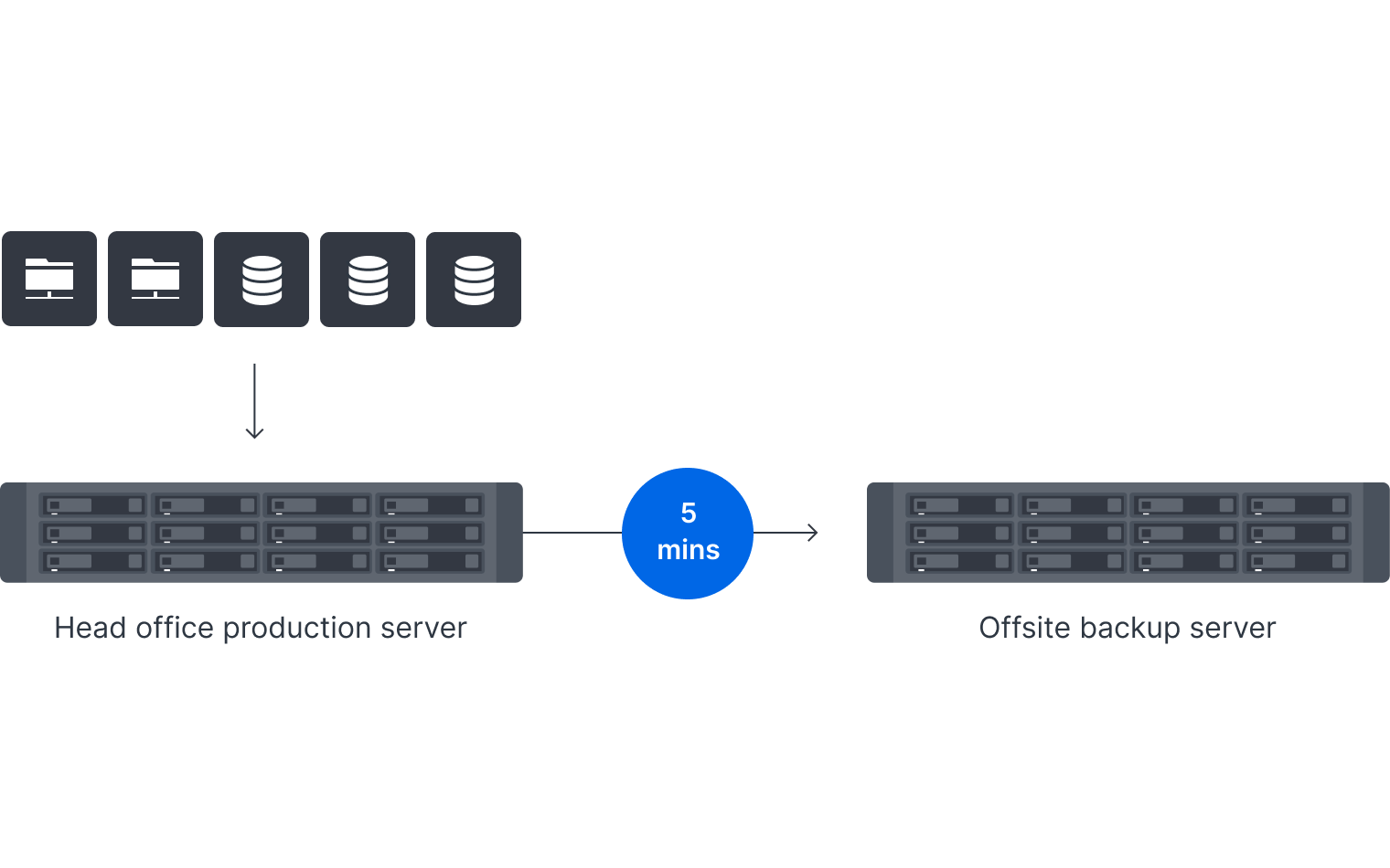 License-free, intuitive backup solutions to guard your data